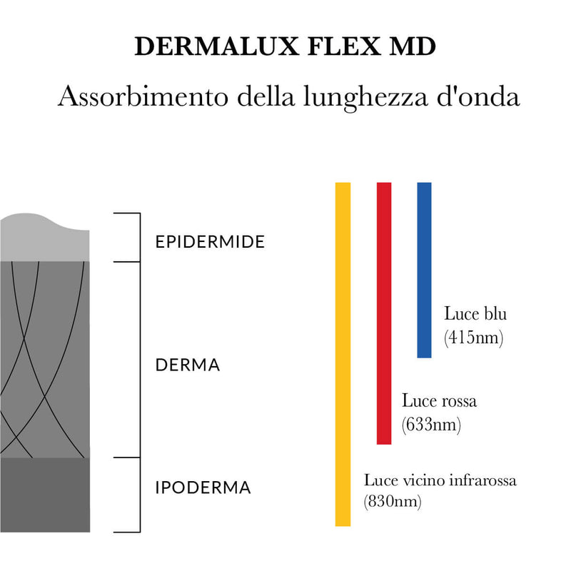 Dermalux Flex MD Dispositivo per la terapia a luce LED | CurrentBody IT